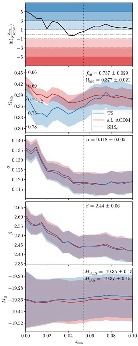 Supernovae Evidence For Foundational Change To Cosmological Models