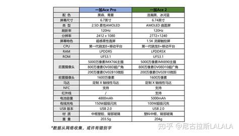解决选择疑惑选择一加Ace 2还是前代 知乎