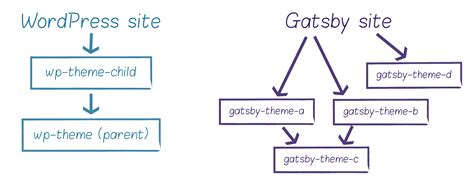 Building Gatsby Themes For WordPress Powered Websites Smashing Magazine