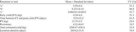 Means Standard Deviations Coefficients Of Variation And Minimum And