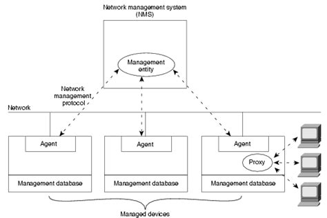 Network Management Basics