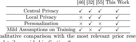 Table 1 From Group Privacy For Personalized Federated Learning Semantic Scholar