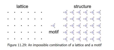 Solid State Physics Why Is The Lattice Of A Crystal Required To Have