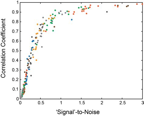 how deconvolution of calcium data degrades with noise a blog about