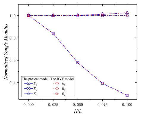 Materials Free Full Text A Three Dimensional Equivalent Stiffness