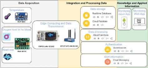 Iot System Architecture There Are Three Stages With Their Elements And Download Scientific