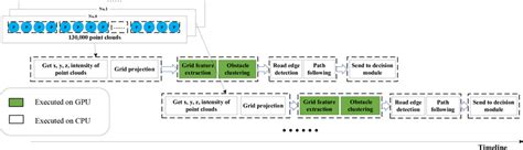 Heterogeneous Flow Chart Of Lidar Data Processing Download Scientific Diagram