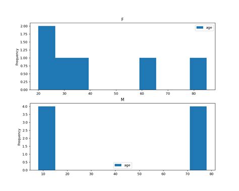Pandasdataframeplothist — Pandas 211 Documentation