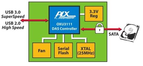 Plx Reveals Usb 3 0 To Sata External Storage Controllers Storagenewsletter