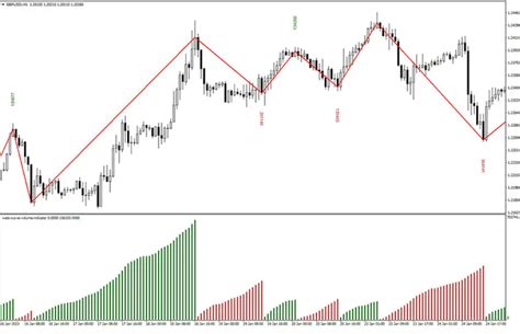 Weis Wave Volume Indicator xác nhận điểm mua bán theo động lượng