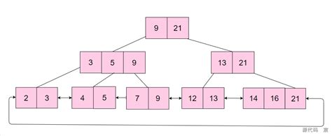 Mysql 索引：索引为什么使用 B树？（详解b树、b树）mysql B树 Csdn博客