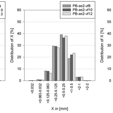 Distribution Of Particle Size Ranges From Sieve Analysis For