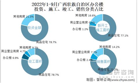 2022年9月广西壮族自治区办公楼销售面积为5935万平方米现房销售面积占比1683智研咨询