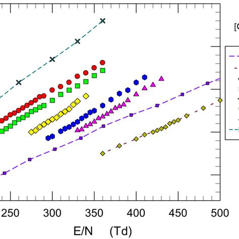 The Electron Drift Velocity In Cf3i Sf6 Co2 Mixtures The Co2 Values