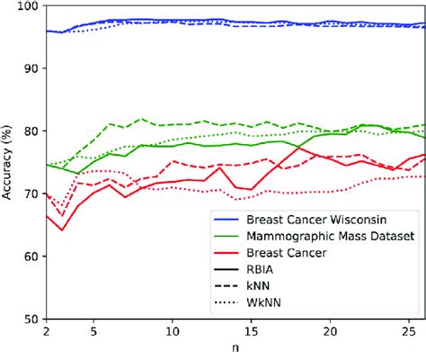 accuracy obtained for various values of n on three datasets identified
