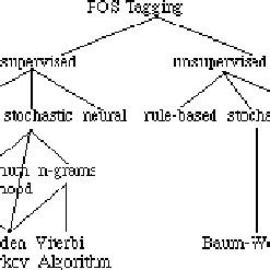 Classification Of POS Tagging Models Download Scientific Diagram