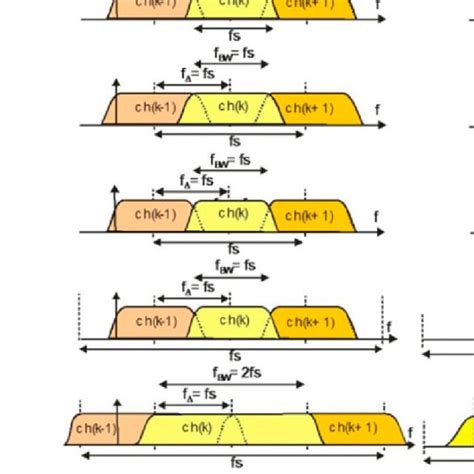 Pdf Polyphase Analysis Filter Bank Down Converts Unequal Channel