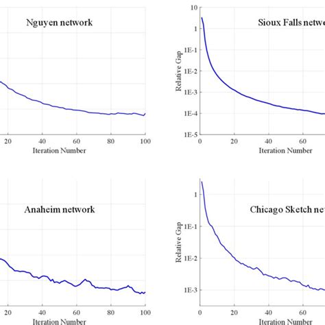 The Relative Gaps Base 10 Logarithm Within 100 Fixed Point Download Scientific Diagram
