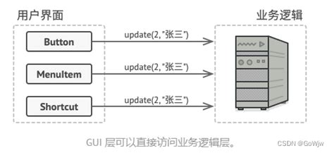 命令模式【行为模式c 】 c invoker 方案 csdn博客