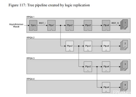 Design Synchronization Across Multiple Fpgas Fpga Based Prototyping