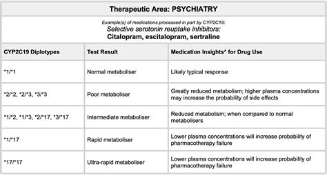 Pgx For Clopidogrel Cyp2c19 Gene — Acumen Diagnostics