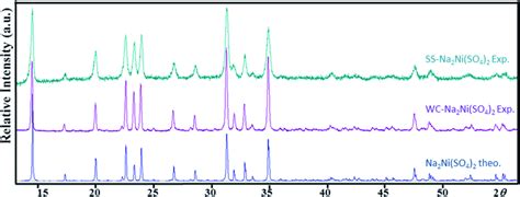 Theoretical And Experimental Powder X Ray Diffraction Patterns Of