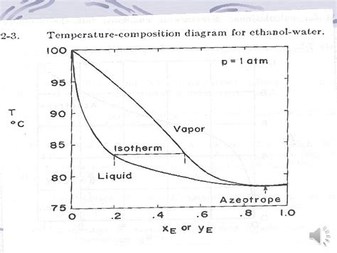 Vaporliquid Phase Equilibrium Layout Objectives Concept Of Equilibrium