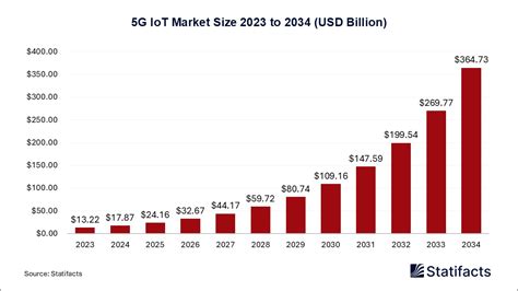 5g Iot Revenue Market Size Statifacts