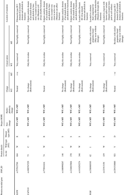 Protein Structure Analysis Of Missense Mutations By Project Hope
