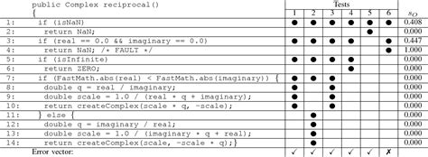 Figure 1 From Using Html5 Visualizations In Software Fault Localization