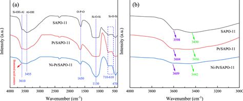 Synthesis Of Bimetallic Ni Pt Sapo 11 Composite And The Catalytic Application In N Heptane