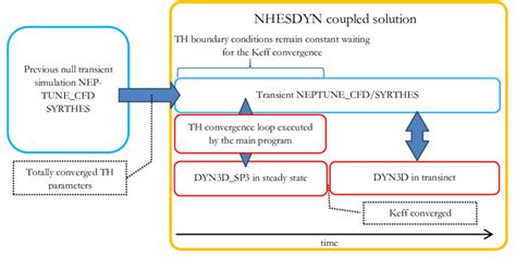 Coupled Solution Execution Main Steps Download Scientific Diagram