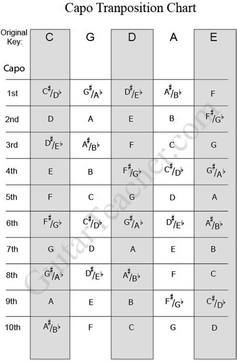 Guitar Reference Material Capo Transposition Chart Guitar Lessons