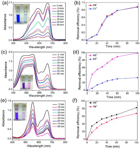 Time Dependent Adsorption Study Of 20 Mgl −1 For Each Kind Of Cationic