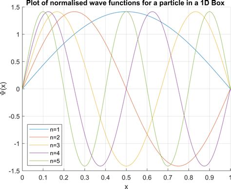 Qm Normalising A Wave Function 3 Chemistry Outreach