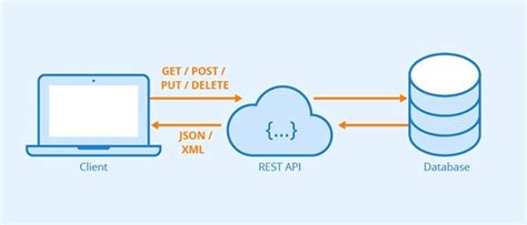 Apa Itu RESTful API Pengertian Cara Kerja Dan Manfaatnya