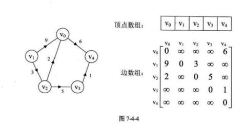 图的存储结构之邻接矩阵和邻接表Java实现