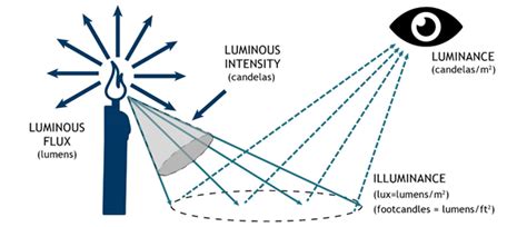 Whats The Difference Luminance Luminous Flux Illuminance Luminous Intensity Lux Lumens