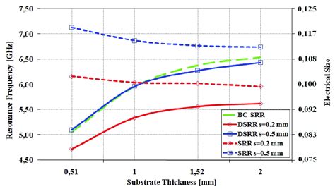 Variation Of The Resonance Frequency F 0 And Electrical Size U
