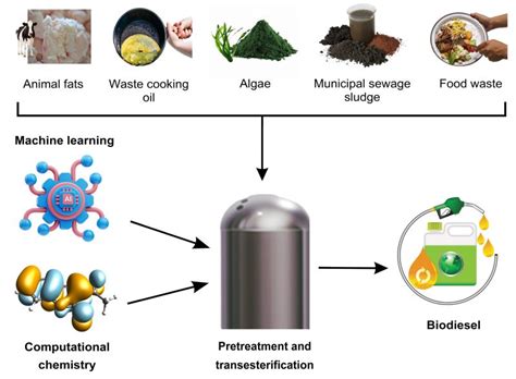 Ahmed Osman On Linkedin Biodiesel Renewableenergy Machinelearning