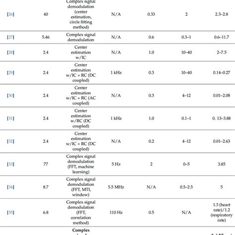 Comparison Of Displacement Estimation Results With The Reported Literature Download