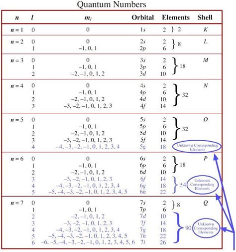 Quantum Numbers Chart Quantum Numbers Principal Azimuthal Magnetic