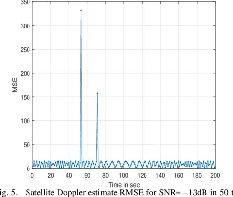 Figure 5 From Blind Doppler Estimation For Mpsk Based Electromagnetic Interferences Semantic