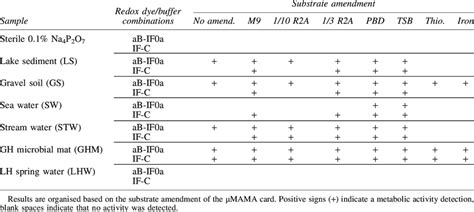 Microfluidics Microbial Activity Microassay Cards Tested With