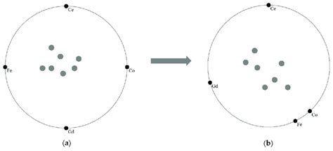 Attribute Layout Schemes A Original Radviz Layout And B