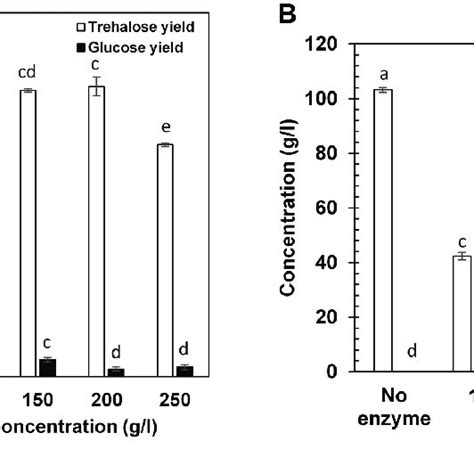 Up Scaled Production Of Trehalose From 100 A And 200 B Gl Maltose