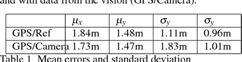 Table 1 From A Gps Imu Camera Modelization And Calibration For 3d Localization Dedicated To