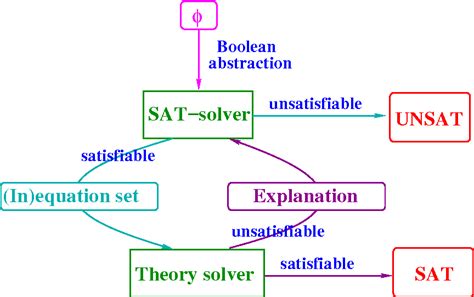 Figure From Smt Solving For The Real Algebra Semantic Scholar
