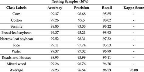Result Analysis Of The Ssodtl Cc Technique With Distinct Classes Under