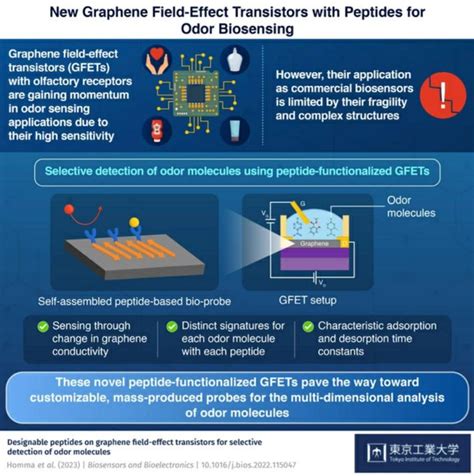 Electronic Nose Sensing The Odor Molecules On Graphene Surface Layered With Self Assembled